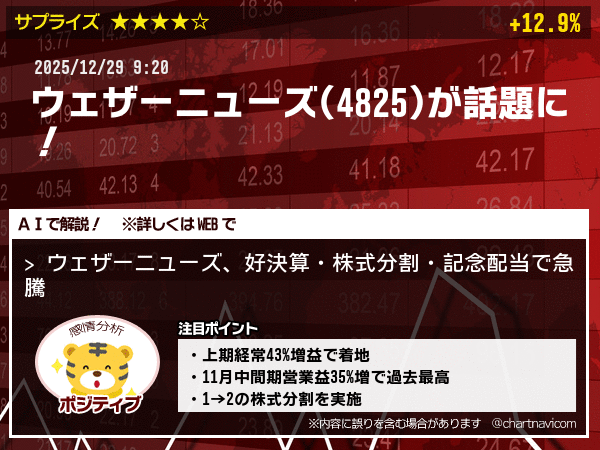 ウェザーニューズ、好決算・株式分割・記念配当で急騰｜チャートなび