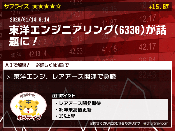 東洋エンジ、レアアース関連で急騰｜チャートなび